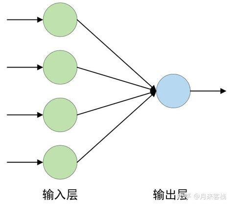 深度学习第 节 理解线性回归 知乎