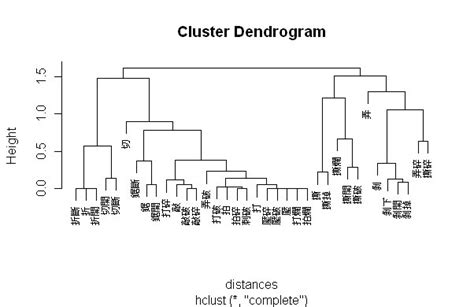 semantic clustering of selected verbs download scientific diagram
