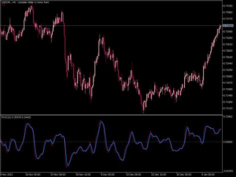 MT RVI Relative Vigor Index Indicators Best MetaTrader Indicators Com