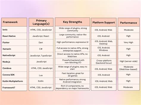 Top 10 Cross Platform App Development Frameworks