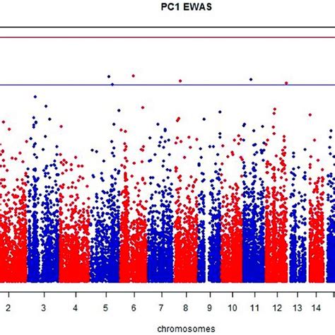 the manhattan plot depicts the significance of association with pc1 as