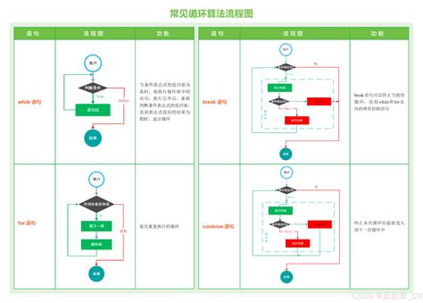 常见循环算法流程图 Csdn博客