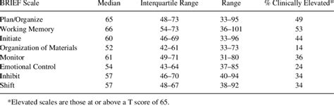 Brief T Score Distribution Characteristics Download Table