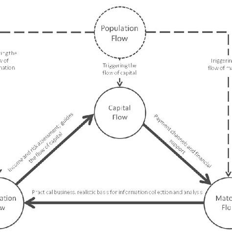 The Relationship Between Types Of Flows Source Jin Et Al 2021 P 11 Download Scientific