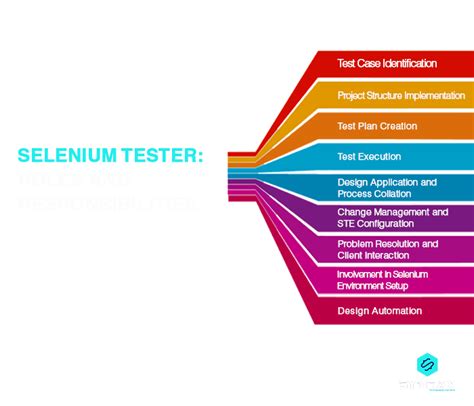Selenium Testers Role To Look Forward To