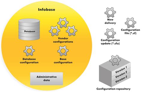 Base Configuration And Database Configuration