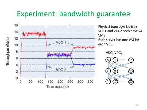 Ppt Secondnet A Data Center Network Virtualization Architecture