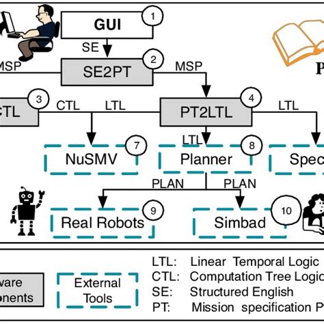 Mission Specification Pattern Catalog Filled Nodes Patterns