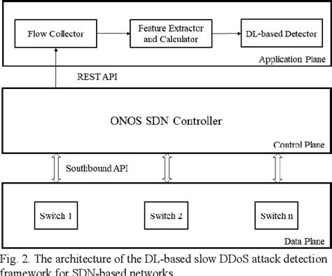 Figure 1 From Deep Learning Based Slow Ddos Attack Detection In Sdn Based Networks Semantic