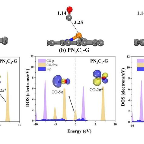 Optimized Geometries And Corresponding Pdos Plots For The Adsorption Of