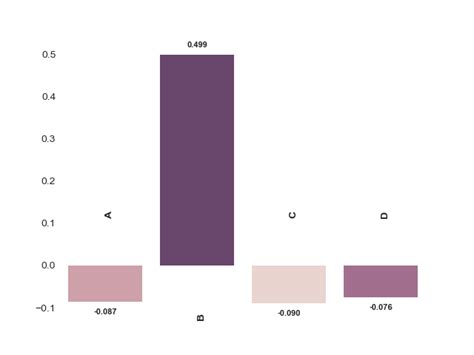 Python Sns Bar Plot Color Intensity Is Wrong Stack Overflow