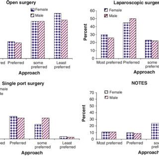 Distribution Of Preference Of Each Surgical Technique According To Sex Download Scientific Diagram