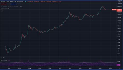 Bitcoin Market Cycle How To Navigate Crypto Market Cycles