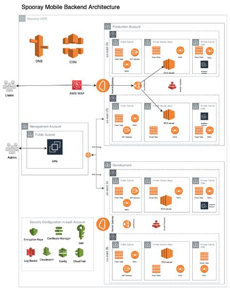 SPOORAY S AWS Modernization Resilient Infrastructure SUDO