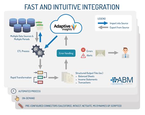 Adaptive Insights Rfapo