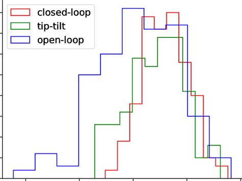 Histogram Distribution Of Throughput Measurements From Simulations