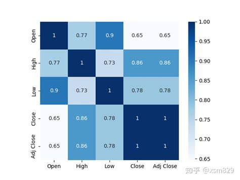 数据分析13 多变量 Pearson系数多维矩阵 知乎