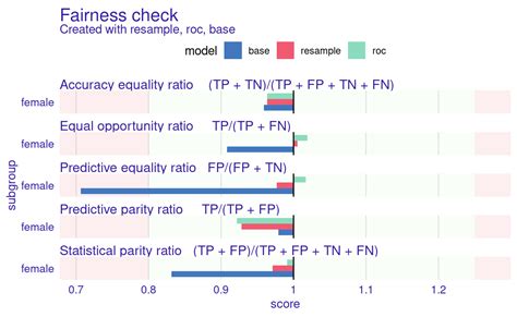 Fairmodels A Flexible Tool For Bias Detection Visualization And Mitigation In Binary