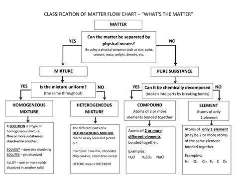 Classification Matter Flowchart Pdf