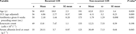 Bivariate Analysis Of Continuous Variables Compared Between The