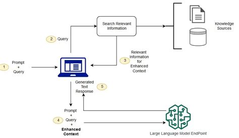 Traditional RAG To Graph RAG The Evolution Of Retrieval Systems