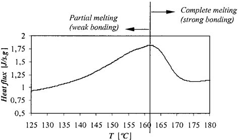 Heating Dsc Curves For Substrate Material Curv™ Download Scientific Diagram