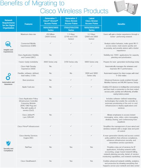 Benefits Of Migrating To Latest Cisco Aironet Access Points Router Switch Blog