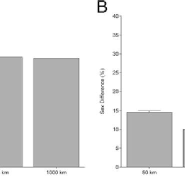 Sex Differences Of The Fastest Finishers Ever Panel A And The Ten Download Scientific Diagram