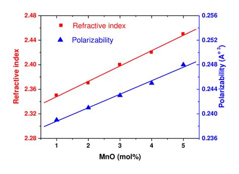 Compositional Dependent Of Refractive Index And Polarizability