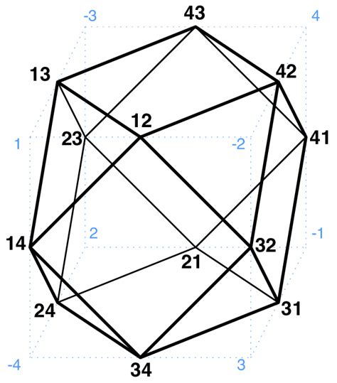 The Root Polytope P A 3 Download Scientific Diagram