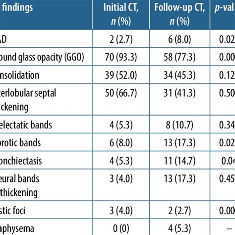 Follow Up Computed Tomography Ct Findings Distribution Download