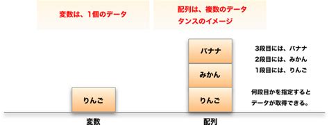 Php 配列の基礎を図で丁寧に解説！要素の追加など知｜udemy メディア