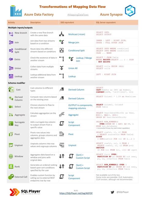 Janvi Majmundar On Linkedin ⭐️azure Transformations Make Mapping Data