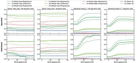 Campbell Diagram Of The Nrel 5 Mw Wind Turbine With Or Without The Download Scientific Diagram