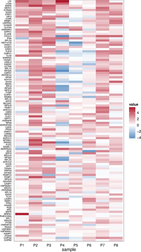 A Heat Map Representing Color Coded Log 2 Ratios Of 112 Differentially