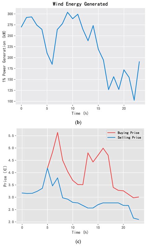 An Improved Deep Reinforcement Learning Method For Dispatch Optimization Strategy Of Modern