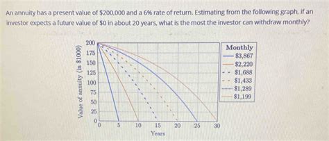 An Annuity Has A Present Value Of 200000 And A 6 Rate Of Return