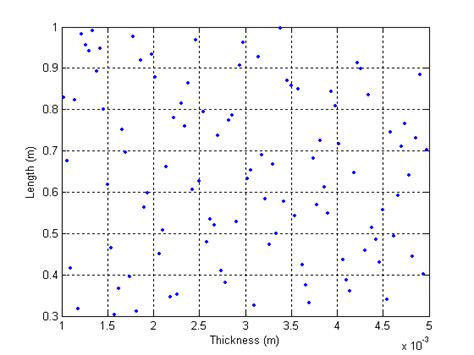 Design Of Experiments For The Transient Dynamic Problem Download Scientific Diagram