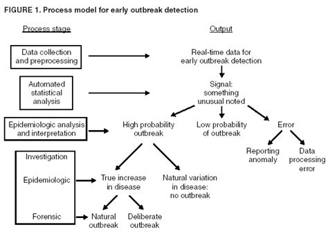 Framework For Evaluating Public Health Surveillance Systems For Early Detection Of Outbreaks