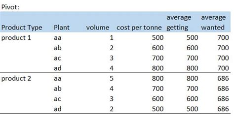 powerpivot advice needed on weighted averaging in power query or