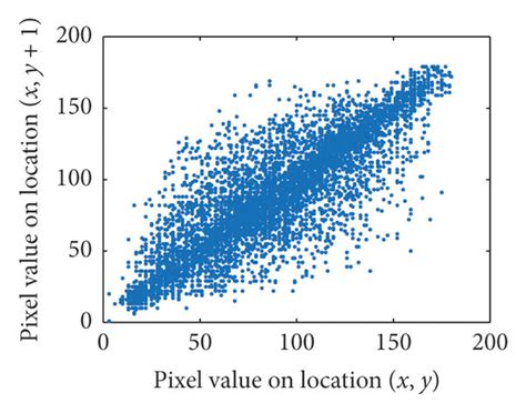 Correlation Distribution Of Two Vertical Adjacent Pixels In A