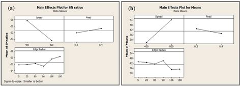 Segmentation Frequency As A Function Of Cutting Parameters A Download Scientific Diagram