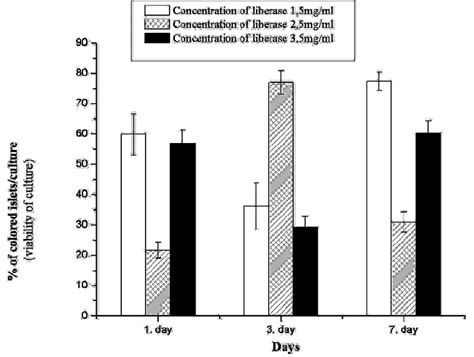 Number Of Viable Islets Expressed As Percentage Of Clearly Stained Download Scientific Diagram