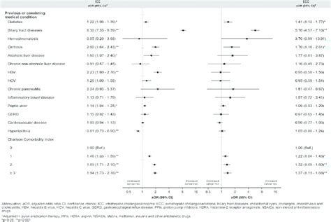 Adjusted Odd Ratios With 95 Confidence Interval For Previous Or