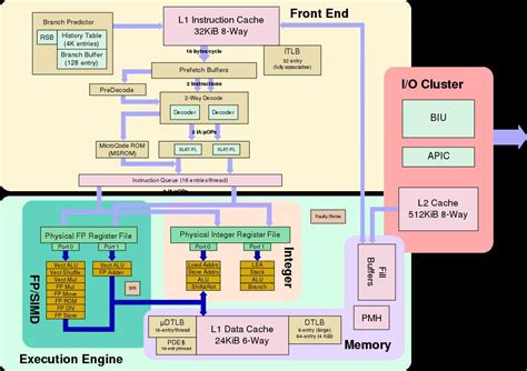 Understanding The Inner Workings Of Intel Cpu A Block Diagram