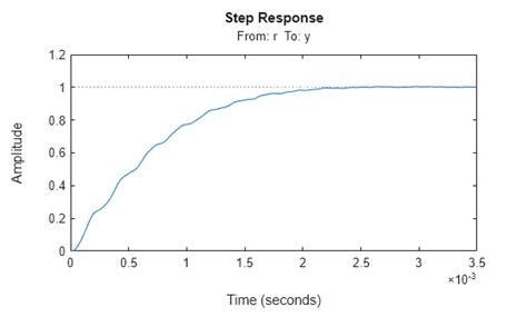 Tune Control Systems Using Systune Matlab And Simulink