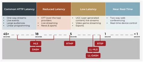 Streaming 101 Understanding The Differences Between Streaming Protocols From Video Experts