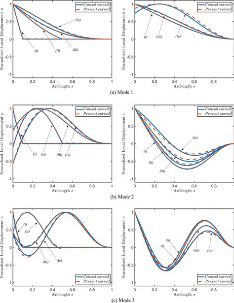 Normalized Mode Shapes For Curved Cantilever Beams Left To Right U V