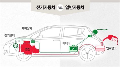 전기자동차는 배터리를 에너지원으로 모터를 돌려 움직이는 차를 말한다 전기로 움직이기 때문에 친환경적이고 소음이 없다 하지만 1회 충전 주행 거리가 일반자동차에 비해 짧고