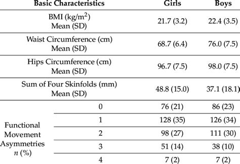 Basic Characteristics Of Participants By Sex Download Scientific Diagram